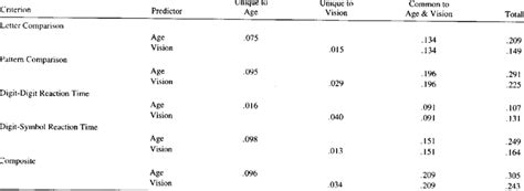 Commonality Estimate For Speed Measures Study 3 N 197 Download Table