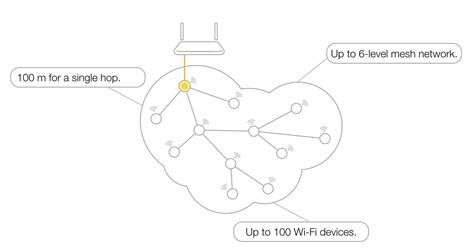 Mesh Network Mesh Networking Wifi Mesh Mesh
