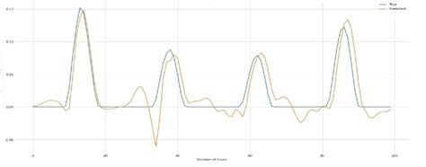GitHub Mehakagg SOLAR AND WIND ENERGY PREDICTION Predicts Real Time Solar And Wind Energy