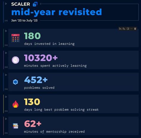 Ajai D On Linkedin Dsa Tech Computerscience Scaler Coding