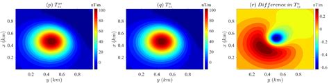 A Fortran Program To Model Magnetic Gradient Tensor At High