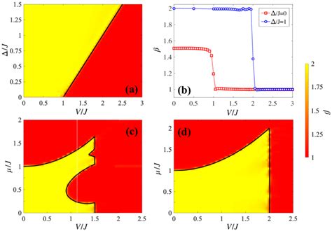 Phase Diagram Of The Model 1 With Sr Coupling α → ∞ And An Download Scientific Diagram