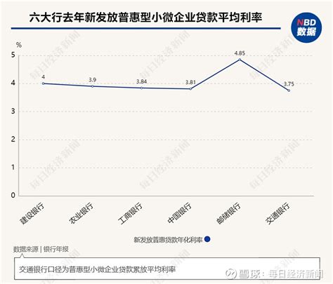 8 54万亿元去年六大行普惠金融贷款量增价降余额整体上涨超30 平均利率最高下调34BP 去年我国普惠型小微贷款持续实现量增面扩