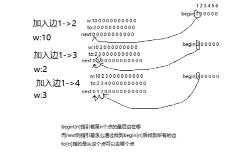 链式前向星详解 Csdn博客