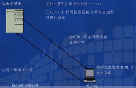 Asp Net Iis Apx Csdn