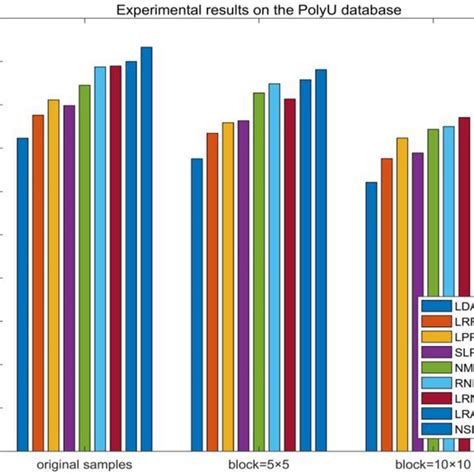 The Recognition Accuracy Of Lda Lrr Lpp Slpp Nmf Rnmf Lrnf Lrage Download Scientific