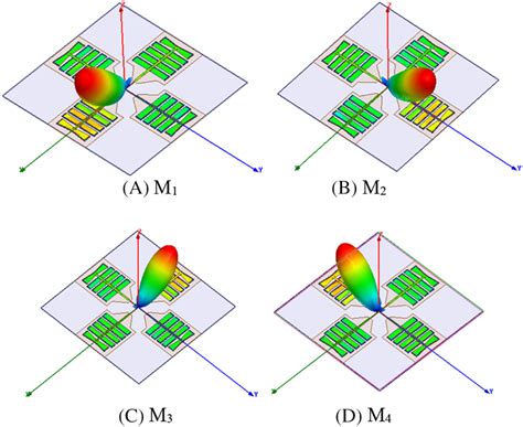 Simulated Radiation Patterns And Current Distributions At 55 Ghz Download Scientific Diagram