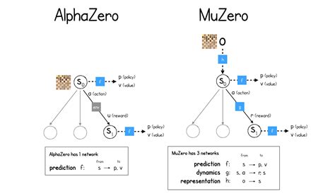 How To Build Your Own Muzero Ai Using Python Part 13 By David Foster Applied Data Science
