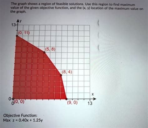 The Graph Shows A Region Of Feasible Solutions Use This Region To Find