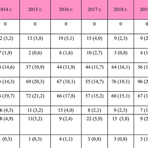 Nosological Structure Of Primary Disability And Indicators Of Its