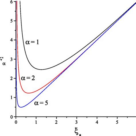 Hubble Parameter As A Function Of The Redshift For Different Values Of
