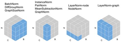 논문 리뷰 Granola Adaptive Normalization For Graph Neural Networks