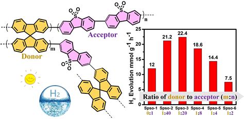 Spirobifluorene Based D A Type Conjugated Polymer Photocatalysts For