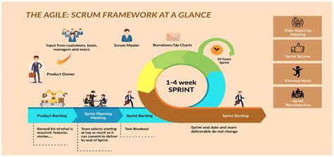 Accelerate Agile Journey By Adopting Industry Best Practices