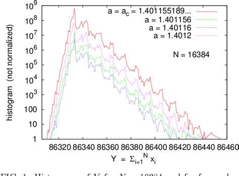 Figure 1 From Proposed Central Limit Behavior In Deterministic Dynamical Systems Semantic Scholar