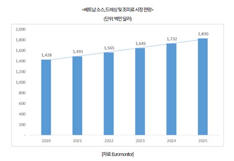 베트남 소스 드레싱 및 조미료 시장동향 포무아삼