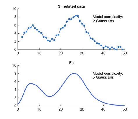 Regression AICc Is Picking Overly Complex Models Something Stricter Cross Validated