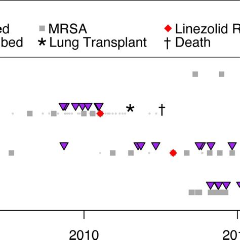 Growth Of Linezolid Susceptible And Linezolid Resistant S Aureus From Download Scientific