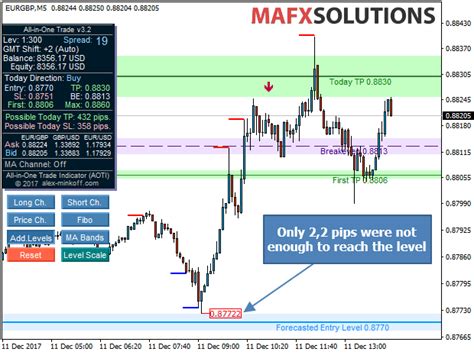 Finding Precise Entry And Exit Levels With Aoti Indicator Trading Systems 14 December 2017