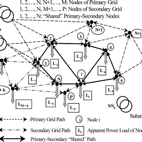 Integral Primary Secondary Distribution System Resultant From The