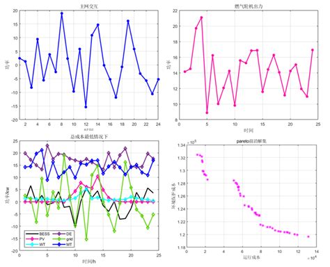新改进！基于改进粒子群算法的微网综合能源系统多目标优化调度程序代码！pgmmswarm1px Csdn博客