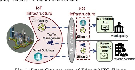 Figure 5 From Network Slicing For Multi Tenant Edge Processing Over Shared Iot Infrastructure