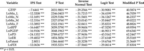 Panel Unit Root Tests Results Download Scientific Diagram