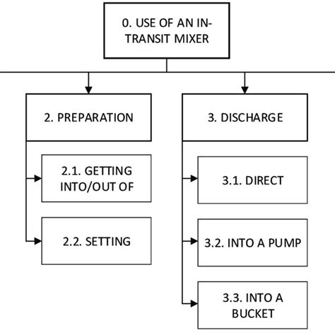 Application Of The Hierarchical Task Analysis Hta Method Download Scientific Diagram