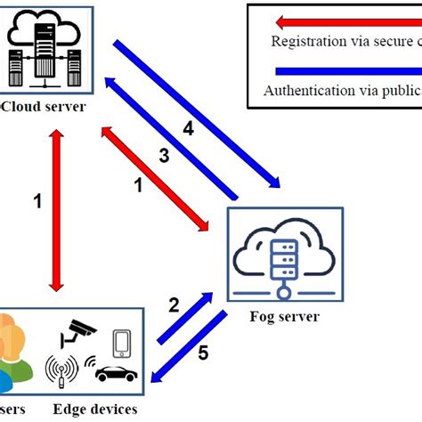 three layer architecture of fog computing download scientific diagram
