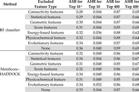Scoring Results By Subtracting Each Feature Type Download Scientific