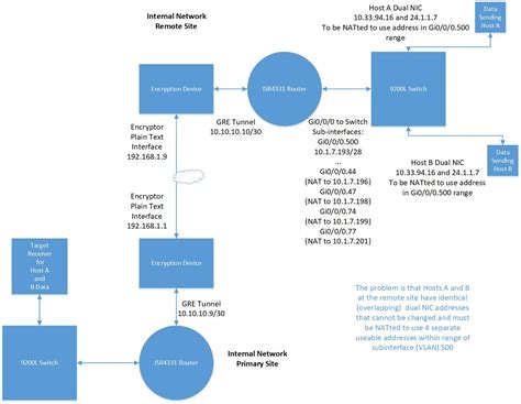Cisco Isr4331 Ios Xe Static Nat Overlapping Addresses Cisco Community