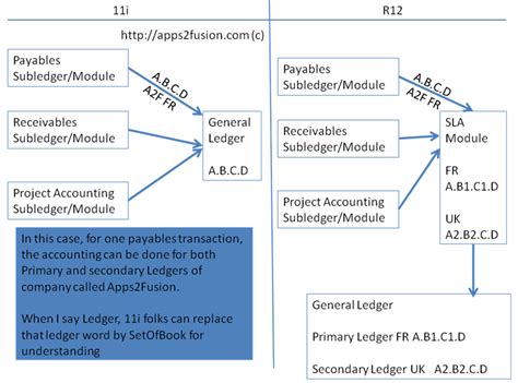 sub ledger accounting sla complete functional information