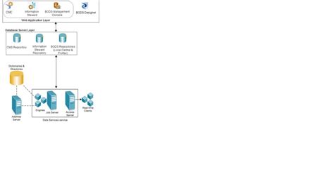 SAP BODS Information History Of SAP BODS