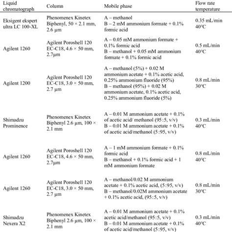 Liquid Chromatography Tandem Mass Spectrometry Conditions Used In Download Scientific Diagram