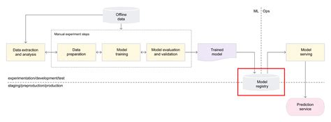 Ml Model Registry What It Is Why It Matters How To Implement It Neptune Ai