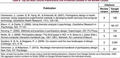 Table 9 From Ais Transactions On Human Computer Interaction Ais