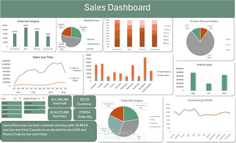 Analysis And Dashboard Using Excel مستقل