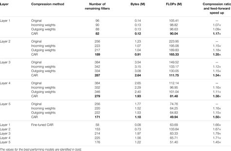 Frontiers Structural Compression Of Convolutional Neural Networks With Applications In