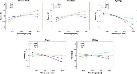 The Longitudinal Chromatic Aberration Lca Of The Trifocal Models At