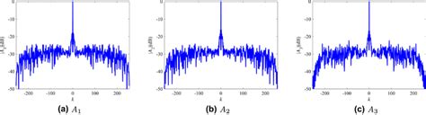 Autocorrelations Of The Unimodular Waveforms Synthesised By The Download Scientific Diagram
