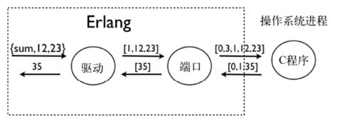 erlang 学习笔记 金甲虫的博客