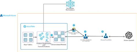 vishwanath raju on linkedin integrating azure openai with snowflake