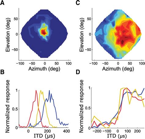 Spatial And Itd Tuning In The Owls Midbrain Map And Midbrain