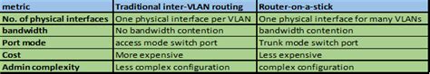 Inter VLAN Routing CCNA Blog