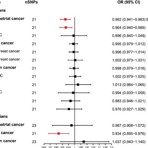 Causal Effects Of Sle On Common Female Hormone Dependent Malignancies