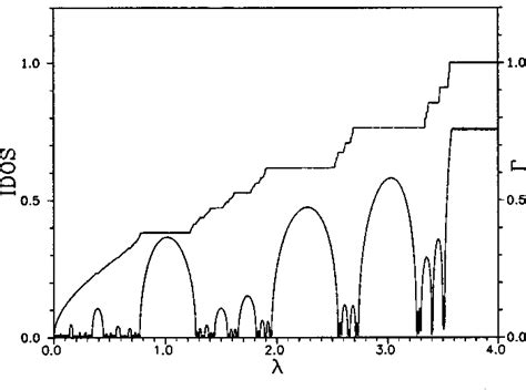 Overall Structure Of The Frequency Spectrum For A Fibonacci Download Scientific Diagram