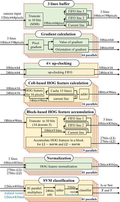 Figure 4 From 12000 Fps Multi Object Detection Using Hog Descriptor And Svm Classifier