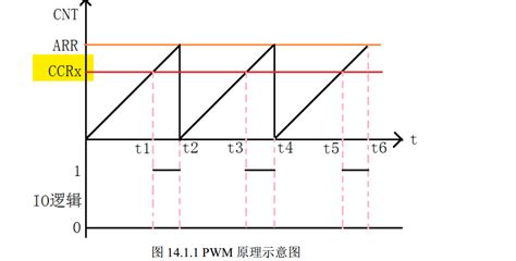 增量式 pid 算法的 stm32 实现 电机td值 csdn博客