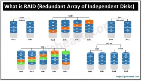 Which Raid Provides The Highest Level Of Performance And Redundancy