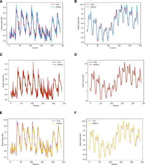 Figure 9 From An Improved Lstm Seq2seq Based Forecasting Method For Electricity Load Semantic